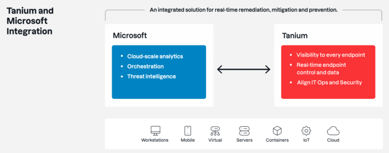 Prevent, Respond to and Remediate Threats Faster With Tanium and ... Prevent, Respond to and Remediate Threats Faster With Tanium and ...